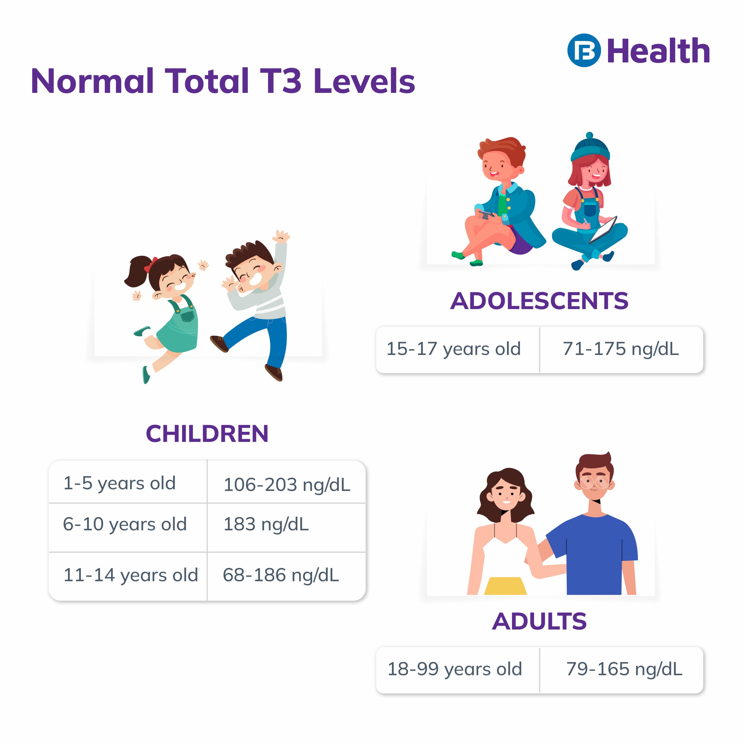 Triiodothyronine Test (T3 Test): Purpose, Procedure & Level
