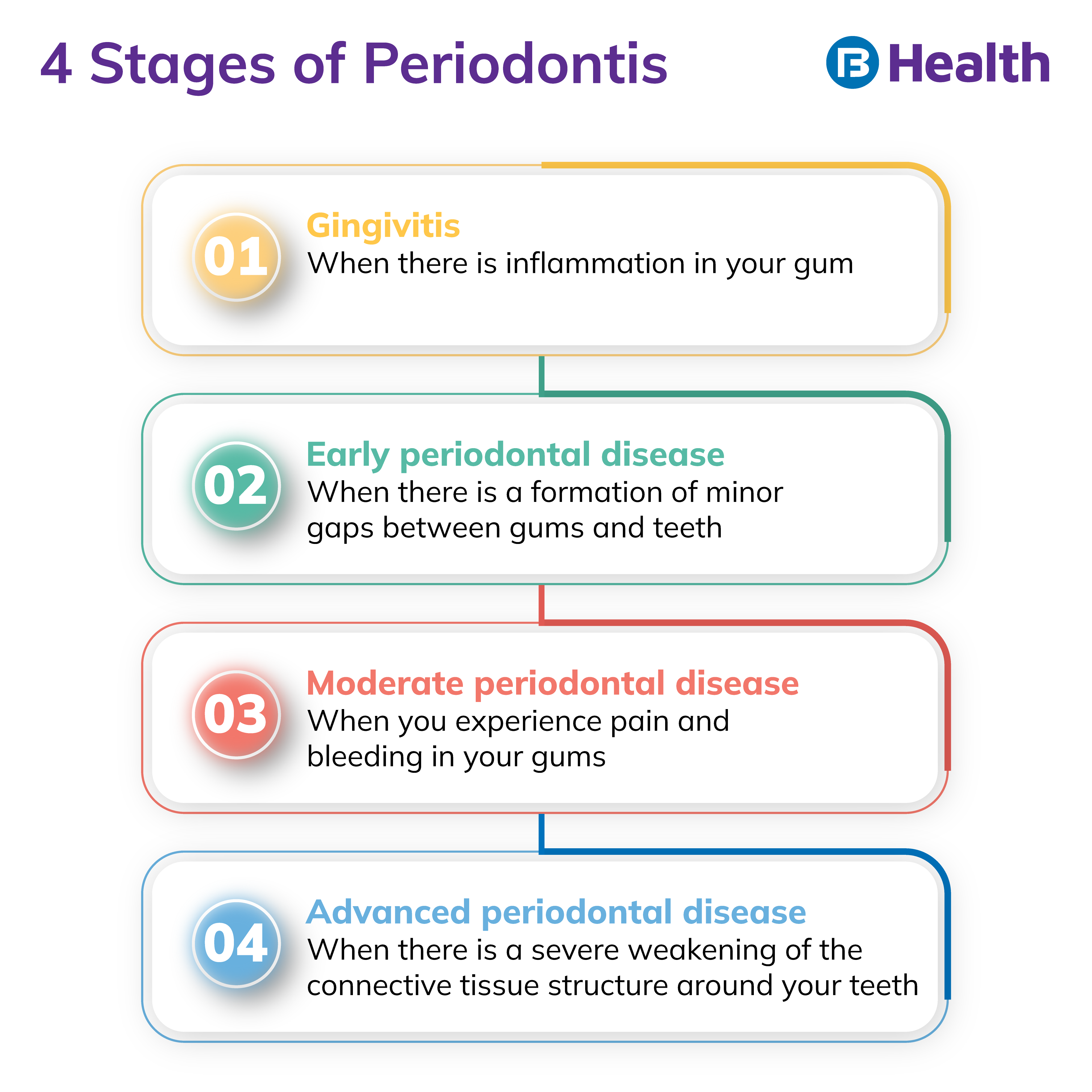 Periodontitis: Causes, Symptoms, Stages and Treatment